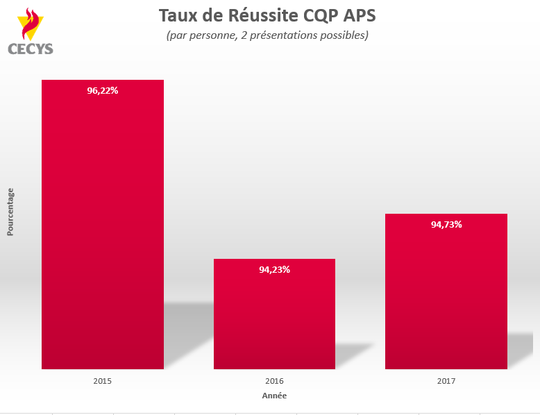 Cecys en chiffres - CECYS